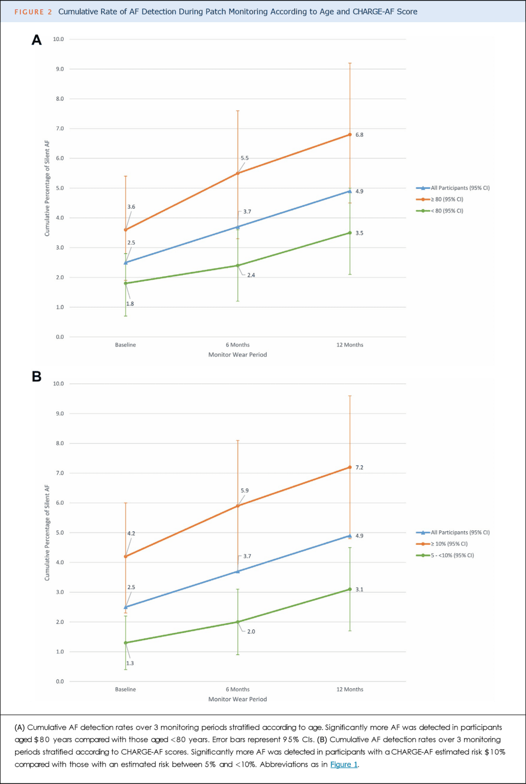 Case Studies - Serial 7-Day Electrocardiogram Patch Screening for ...